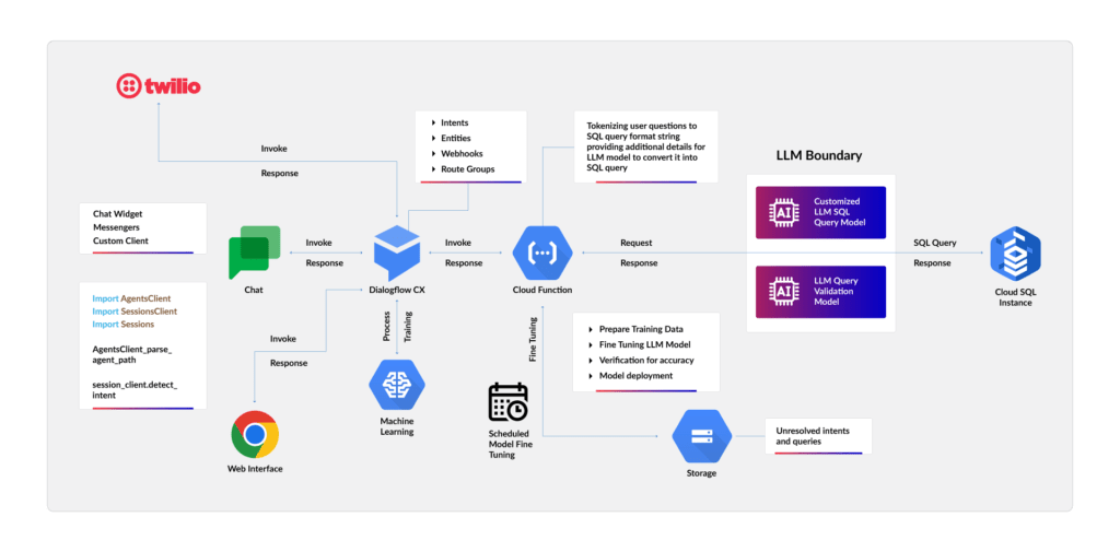 Conversational AI with Google Dialogflow – Agivant