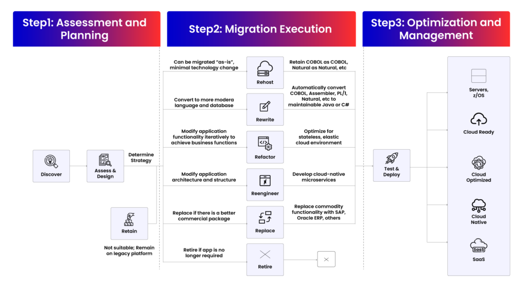 Application Modernization and Cloud Migration – Agivant